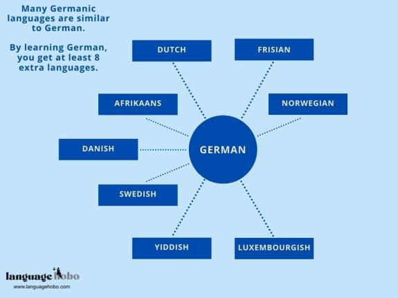 Speak To The World In Just 8 Languages: Converse With 75% Of The Global ...