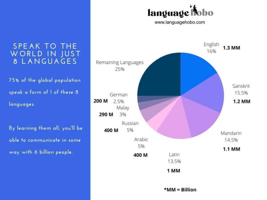 Speak To The World In Just 8 Languages: Converse With 75% Of The Global ...