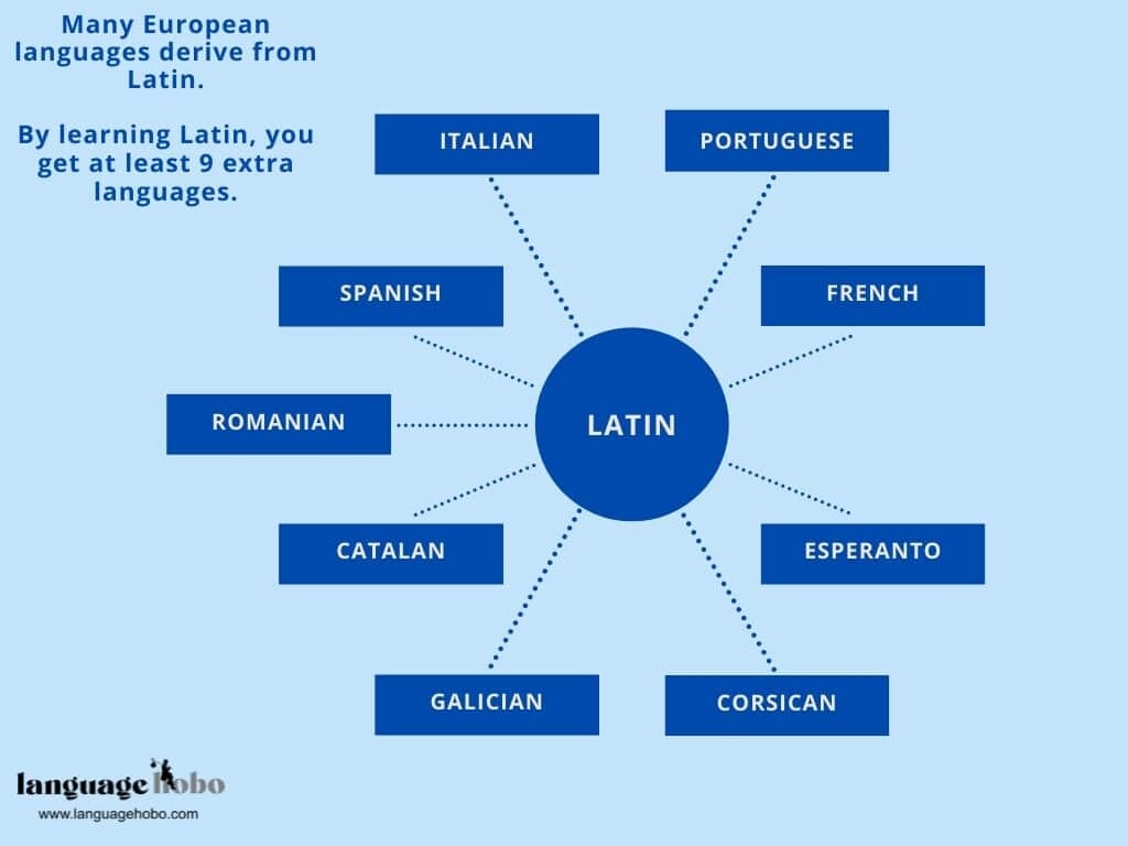 Speak To The World In Just 8 Languages: Converse With 75% Of The Global ...